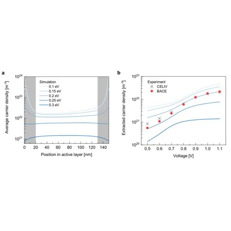 Calibration Of The Injection Barrier Height A Spatial Carrier Density