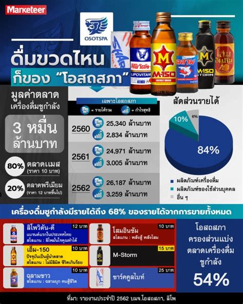 ตลาดเครื่องดื่มชูกำลัง มูลค่าเท่าไร วิเคราะห์กลยุทธ์รุกตลาดของ โอสถสภา