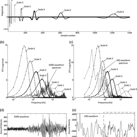 Dwt Analysis Of The 2942356 Earthquake Waveform Recorded By The Edrz Download Scientific
