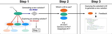 Inference Time Scaling And Collective Intelligence For Frontier Ai