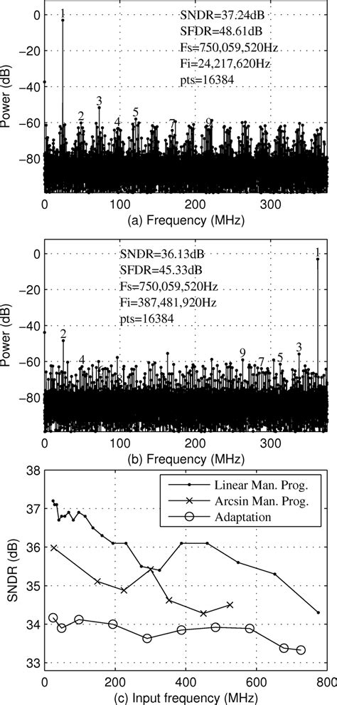 A Fft Plot Computed From 16k Digital Output Samples For Low Frequency