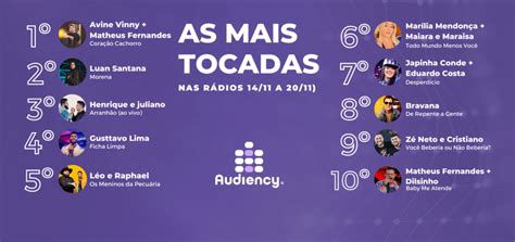 As Mais Tocadas Nas Rádios 15 08 2021 A 21 08 2021