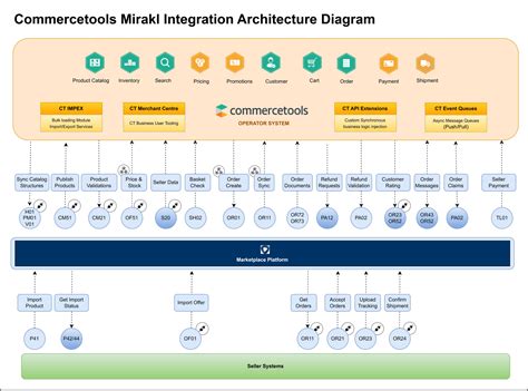 Royal Cyber Inc Mirakl Connectors Mercetools