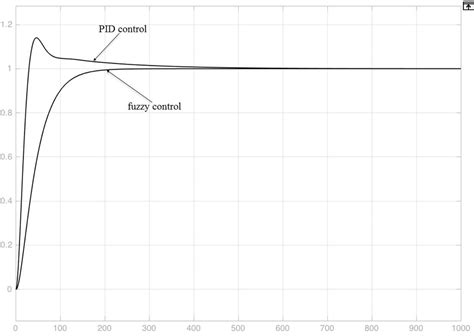 Simulation Structure Of Fuzzy Control And Pid Control Download