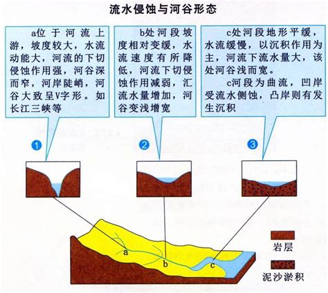 总结：河流对自然地理环境的影响河水