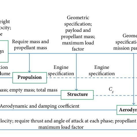 Multidisciplinary Design Optimization Of Uav Download Scientific Diagram