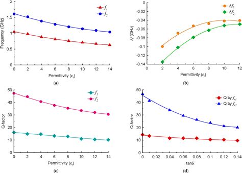 Figure From Design Of A Planar Sensor Based On Split Ring Resonators For Non Invasive