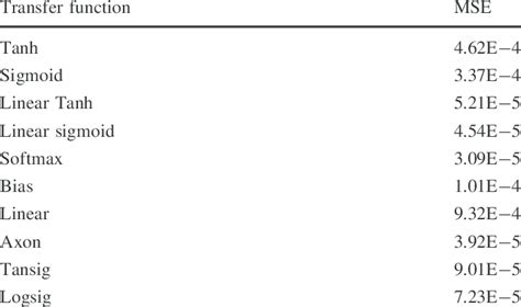 Comparison Of Neuron Transfer Function Download Table