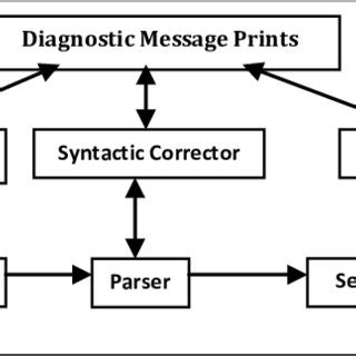 Working Principle Of Compiler Download Scientific Diagram