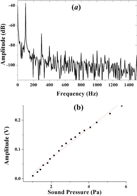 Figure 2 From Demodulation Of Diaphragm Based Fiber Optic Acoustic Sensor Using With Symmetric 3