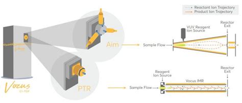 Ci Tof Real Time Voc Analysis