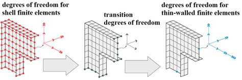Structural modeling using shell and thin walled finite elements Cichoń Download Scientific