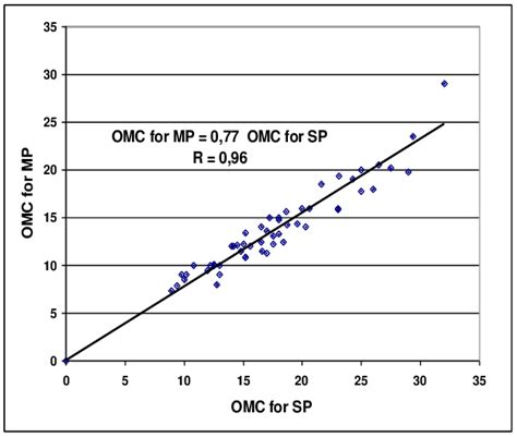 Correlation Between Omc For Standard Proctor Compaction And Omc For Download Scientific Diagram