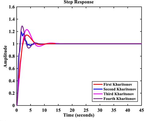 Table From Design Of Robust Stabilizing PI PID Controller For Time Delay Interval Process