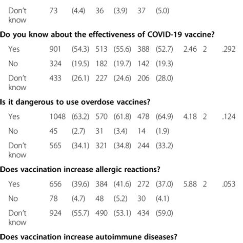 Distribution Of Each Knowledge Item And Sex Difference Download