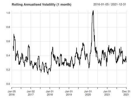 Rolling Volatility And Returns