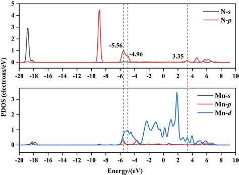 Pdos Analysis Of Nh3 Adsorbed On The Mnal Site Of Mno2ni 111