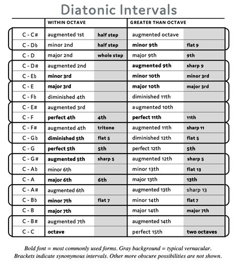 Fretography Diatonic Intervals