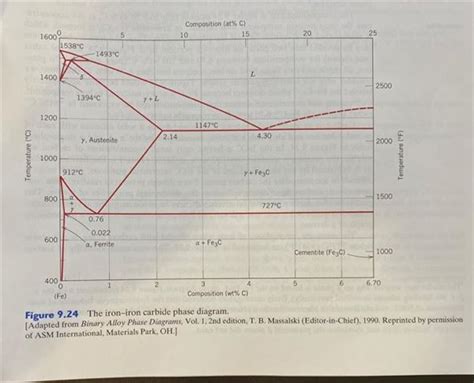 Copper Iron Phase Diagram