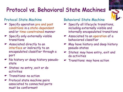 Ppt Behavioral Modeling With Uml2 Superstructure Powerpoint