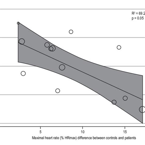 Association Between Maximum Oxygen Consumption Vo 2 Max With Maximal