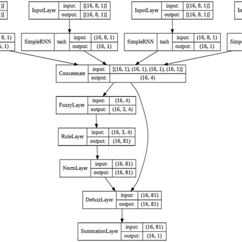 Rnn Anfis Architecture Download Scientific Diagram