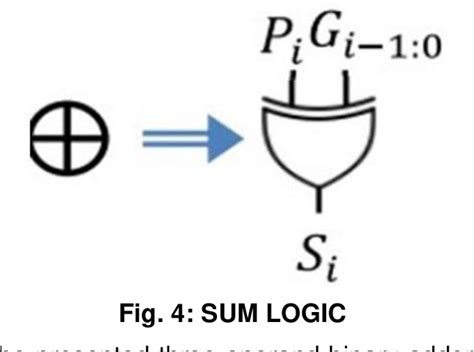 Figure 4 From Three Operand Binary Adder Of Low Power And High Speed