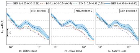 Wes A New Base Of Wind Turbine Noise Measurement Data And Its Application For A Systematic