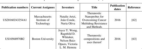 Table 1 From Efficacy Of Metallic Nanoparticles And Nanocarriers As An Advanced Tool For Imaging