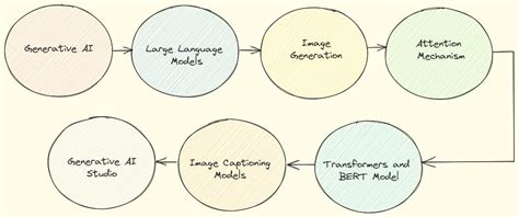 Free From Google Generative AI Learning Path Business News