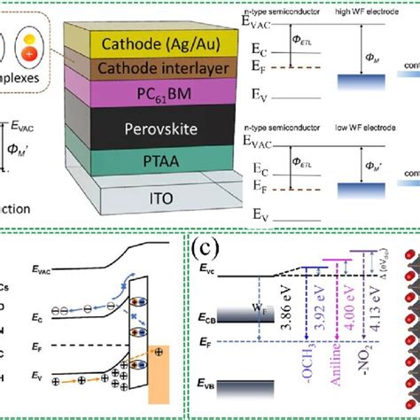 Insertion Of Interfacial Dipole Materials In The Top Metal Electrode