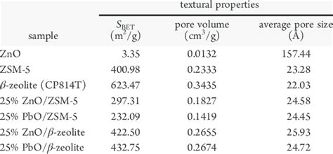 Textural Properties Of Zno Zeolite Znozeolite And Pbozeolite Samples Download Table