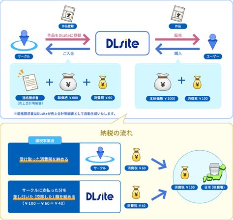 インボイス制度対応のご案内 同人誌・同人ゲーム・同人ボイス・asmrのダウンロードなら「dlsite 同人」