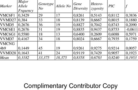 Summary Statistics Based On Ssr Results Download Table