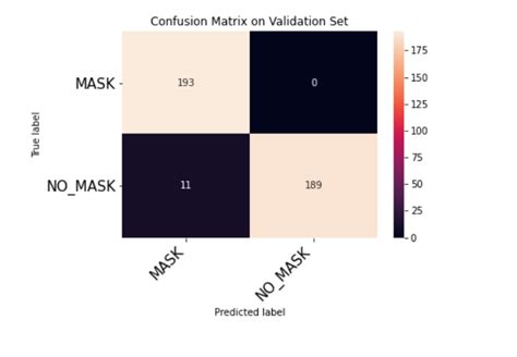 Confusion Matrix For Training Set And Validation Set Precision Download Scientific Diagram