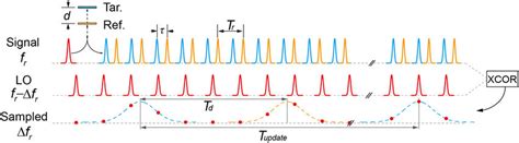 Principle Of Dual Comb Ranging Based On Asops Method Download Scientific Diagram