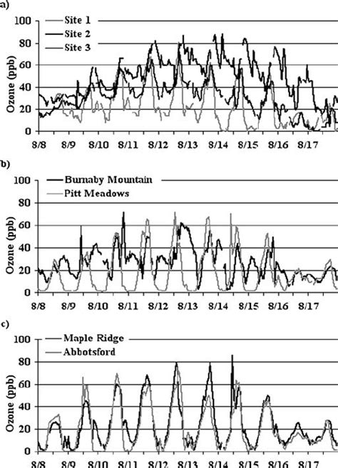 Hourly Ozone Concentrations At The Three Monitoring Sites A And The