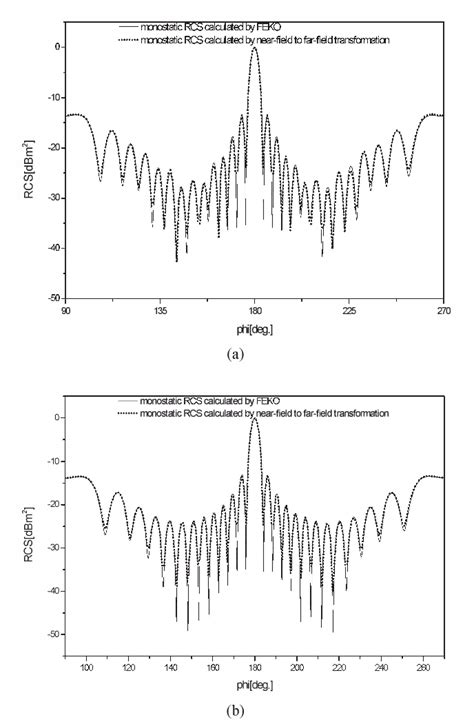 Figure 3 From An Efficient Near Field Measurement Technique For