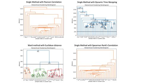 Github Valeriapineda Time Series Clustering Time Series Clustering Using Google Mobility