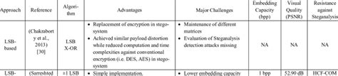 Performance Of Recent Steganographic Techniques Download Table