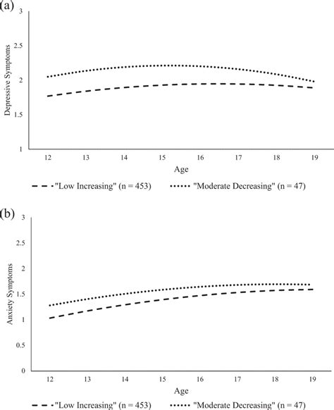 Trajectories Of A Depressive Symptoms And B Anxiety Symptoms From Download Scientific