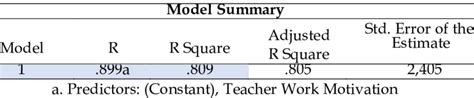 Results Of The Analysis Of The Determinant Coefficient Of Hypothesis 2