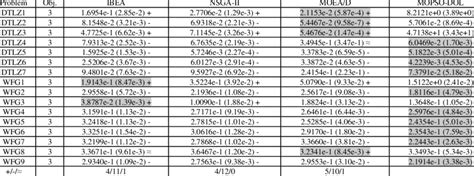 Igd Values Of The Proposed Mopso Dol And Three Moeas On Dtlz And Wfg