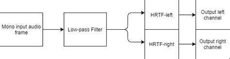 Low Pass Filter HRTF Cascade Audio Artifacts Signal Processing Stack Exchange