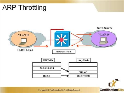 Cisco CCNP SWITCH Inter VLAN Routing