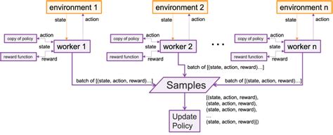 Rllib For Deep Hierarchical Multiagent Reinforcement Learning Deumbra