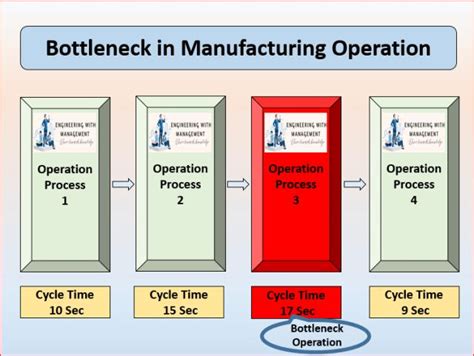 Bottle Neck Of Lean Six Sigma Analysis In Lean Six Sigma A Bottleneck Is A Point In A Process