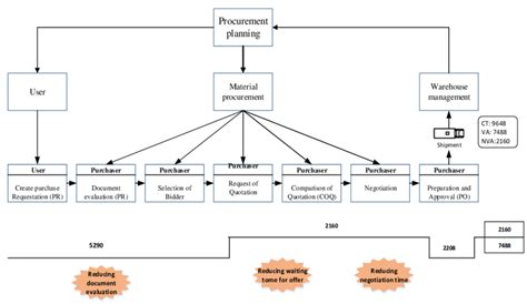 Future State Value Stream Mapping Of Procurement Download Scientific
