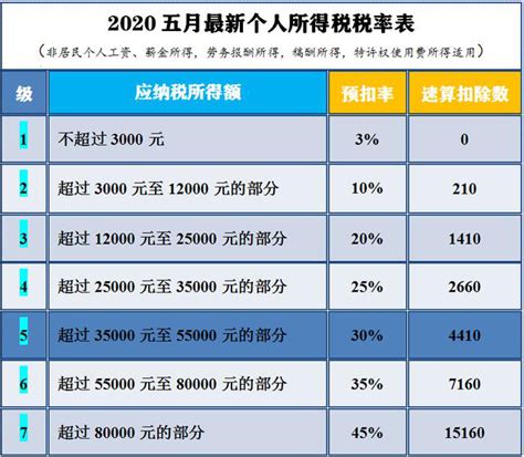 2020年个人所得税图片率表计算大山谷图库