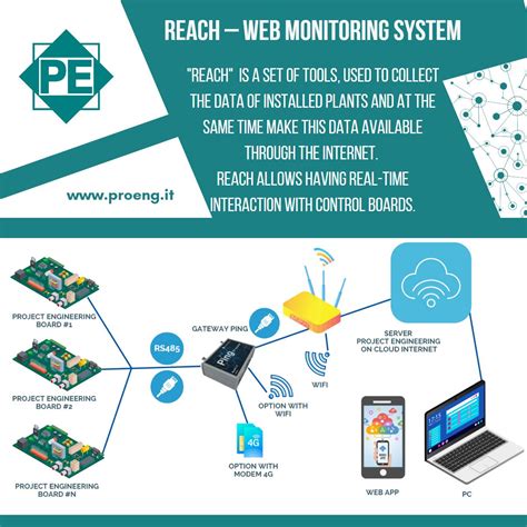 reach our new web monitoring system 😎 proeng it project engineering s r l